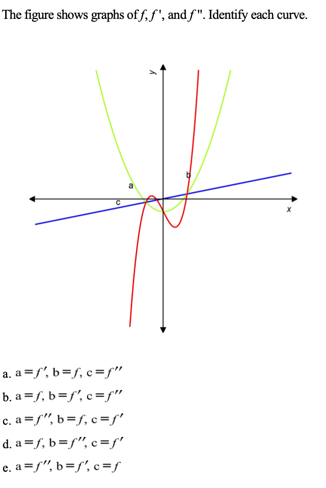 Solved The figure shows graphs of f,f′, and f′′. Identify | Chegg.com