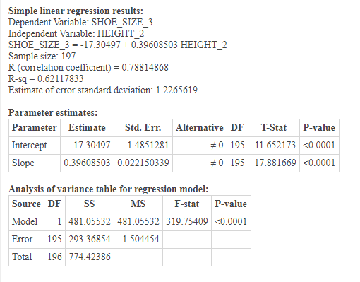 Solved Simple linear regression results: Dependent Variable: | Chegg.com