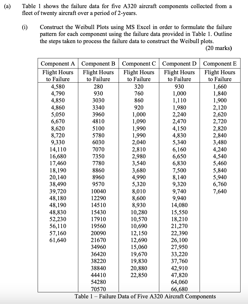 Table 1 shows the failure data for five A320 aircraft | Chegg.com