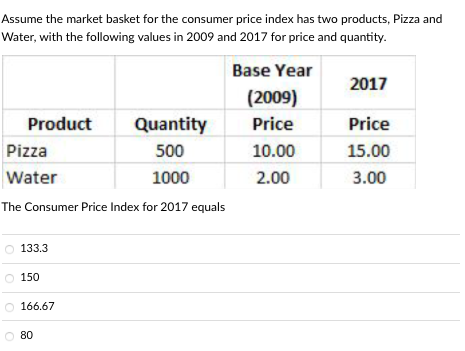Solved Assume the market basket for the consumer price index | Chegg.com