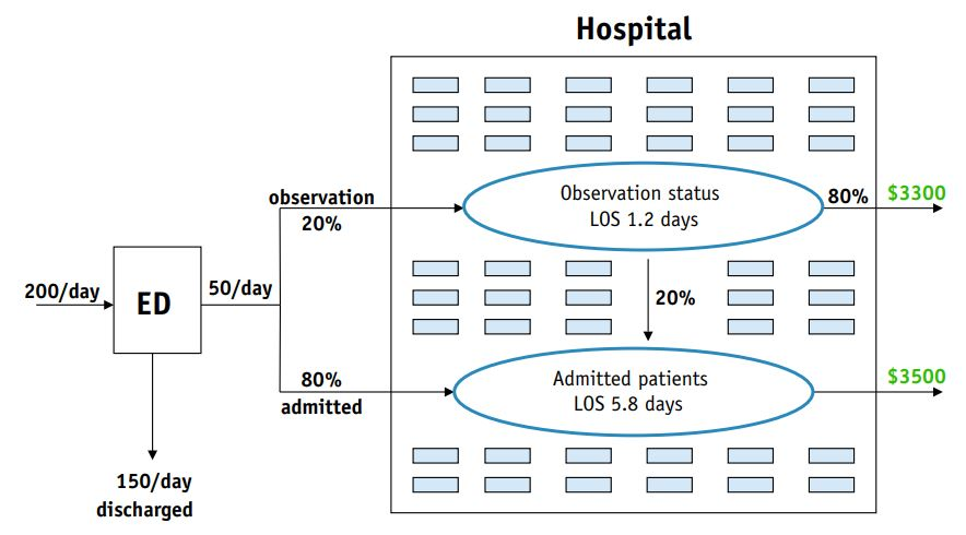 Solved Emergency Department Observation | Chegg.com