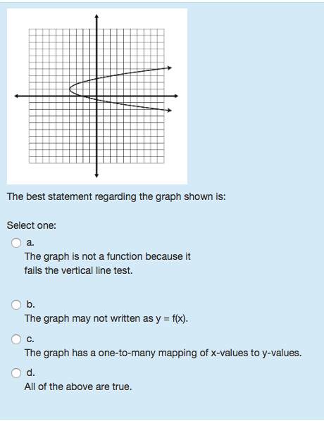 Solved The best statement regarding the graph shown is: | Chegg.com