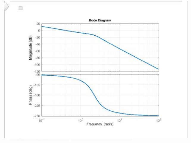 Solved Consider the Bode plots of minimum phase LTI plant | Chegg.com