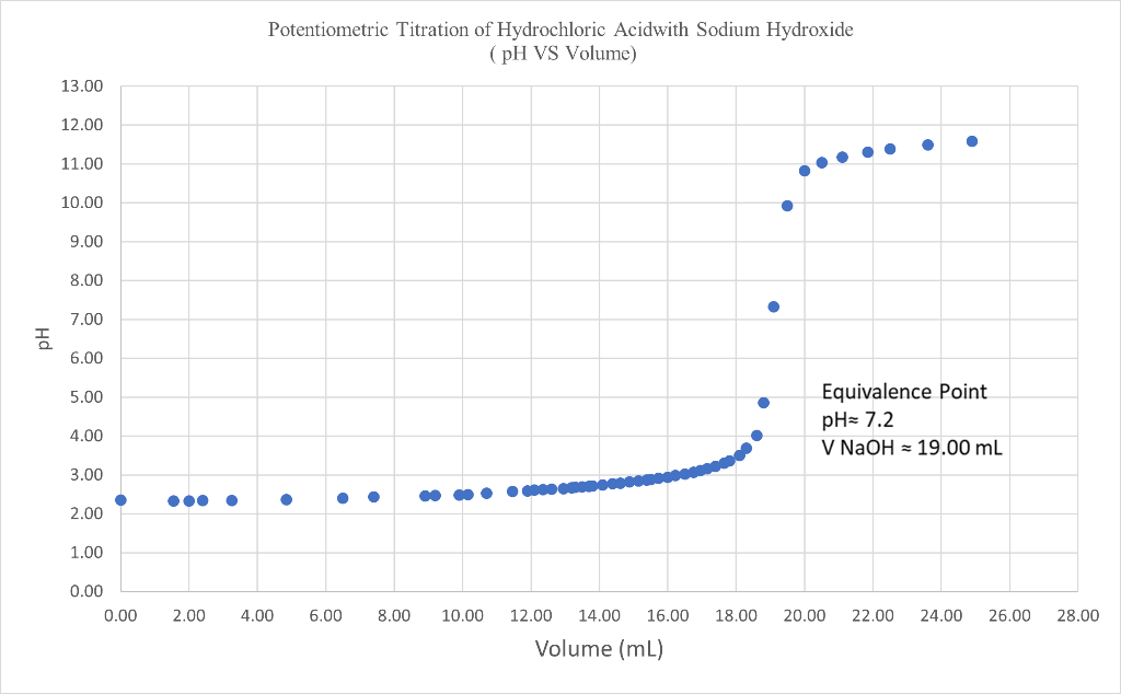 Solved Potentiometric Titration of Citric Acid with Sodium | Chegg.com