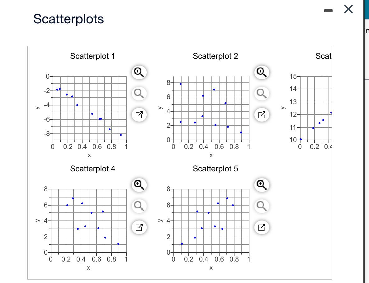 Solved ScatterplotsMatch these values of r with the | Chegg.com
