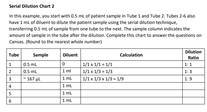 Solved Serial Dilution Chart 2 In this example, you start | Chegg.com