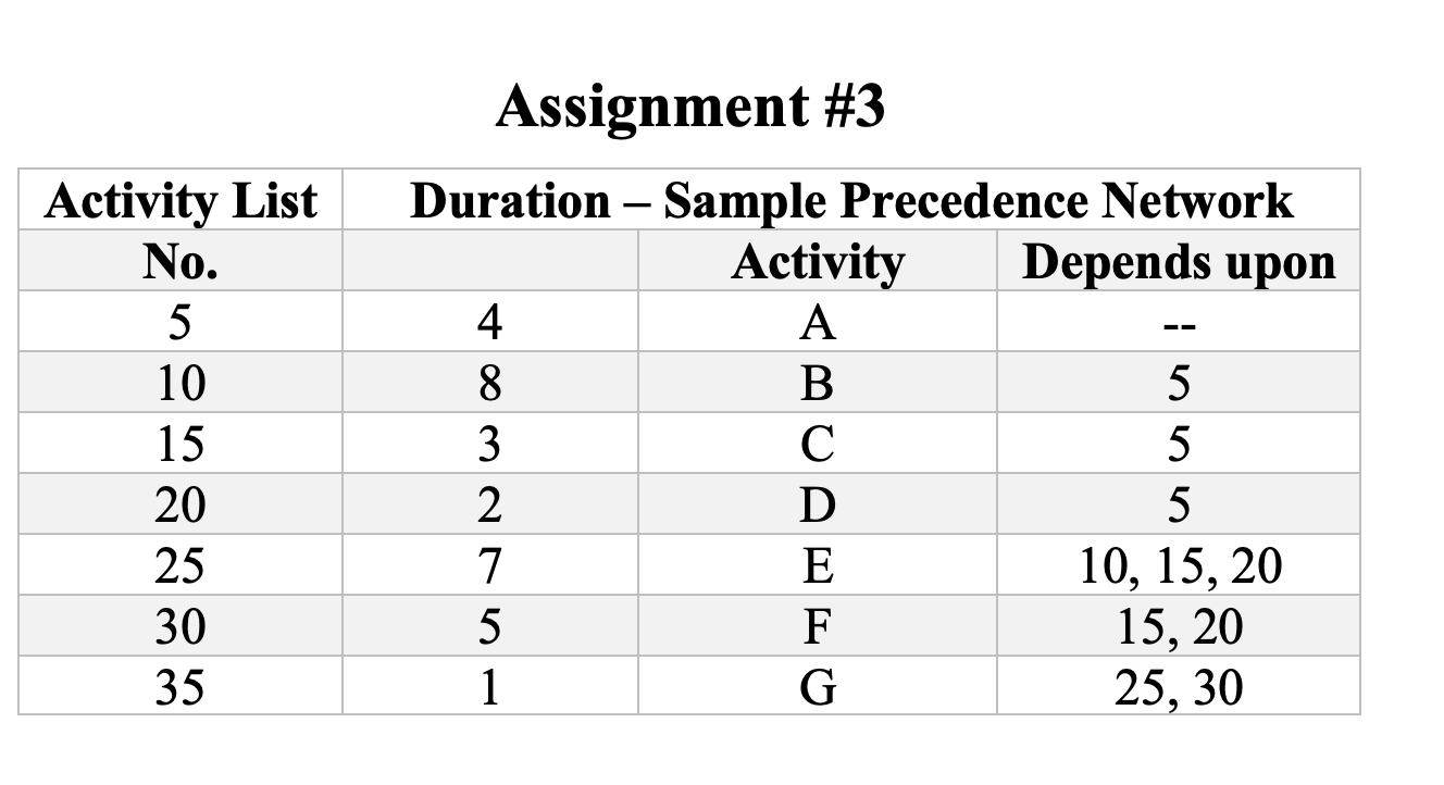 Solved Assignment #3 1. Please construct the precedence | Chegg.com