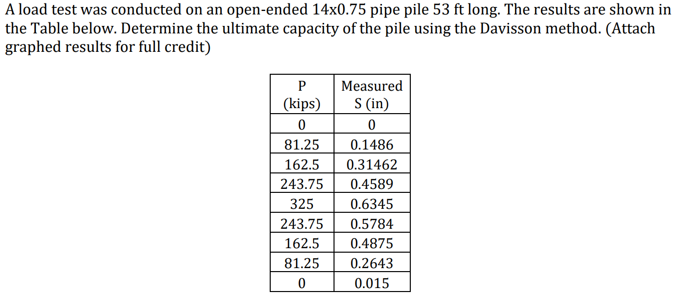 Solved A load test was conducted on an open-ended 14x0.75 | Chegg.com