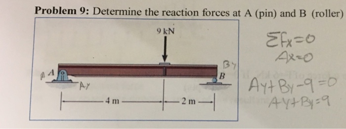 Solved Determine the reaction forces at A (pin) and B | Chegg.com