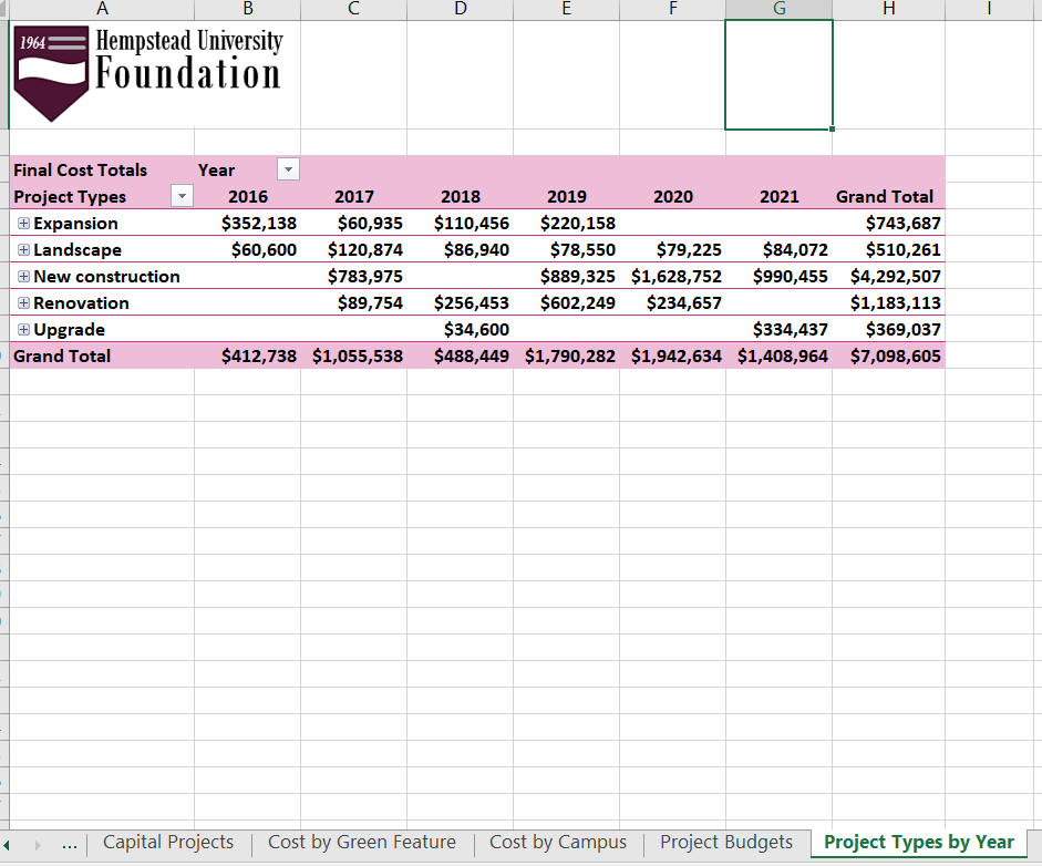 Solved 2. Go to the Project Types by Year worksheet. The | Chegg.com
