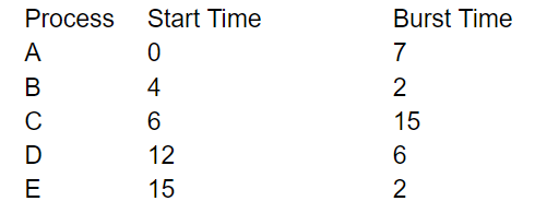 Solved 3.) Shown below are process arrival times, and burst | Chegg.com