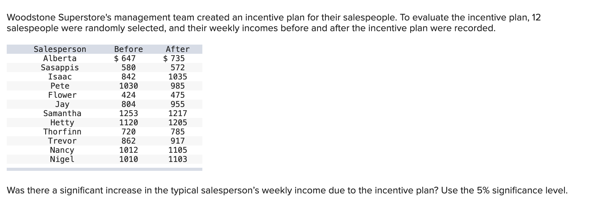 Solved Woodstone Superstore's management team created an | Chegg.com