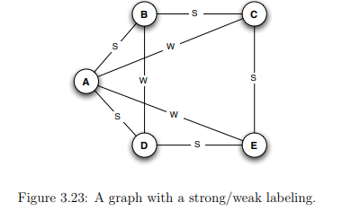 Solved Kleinberg Chapter 3 4) In the social network depicted | Chegg.com