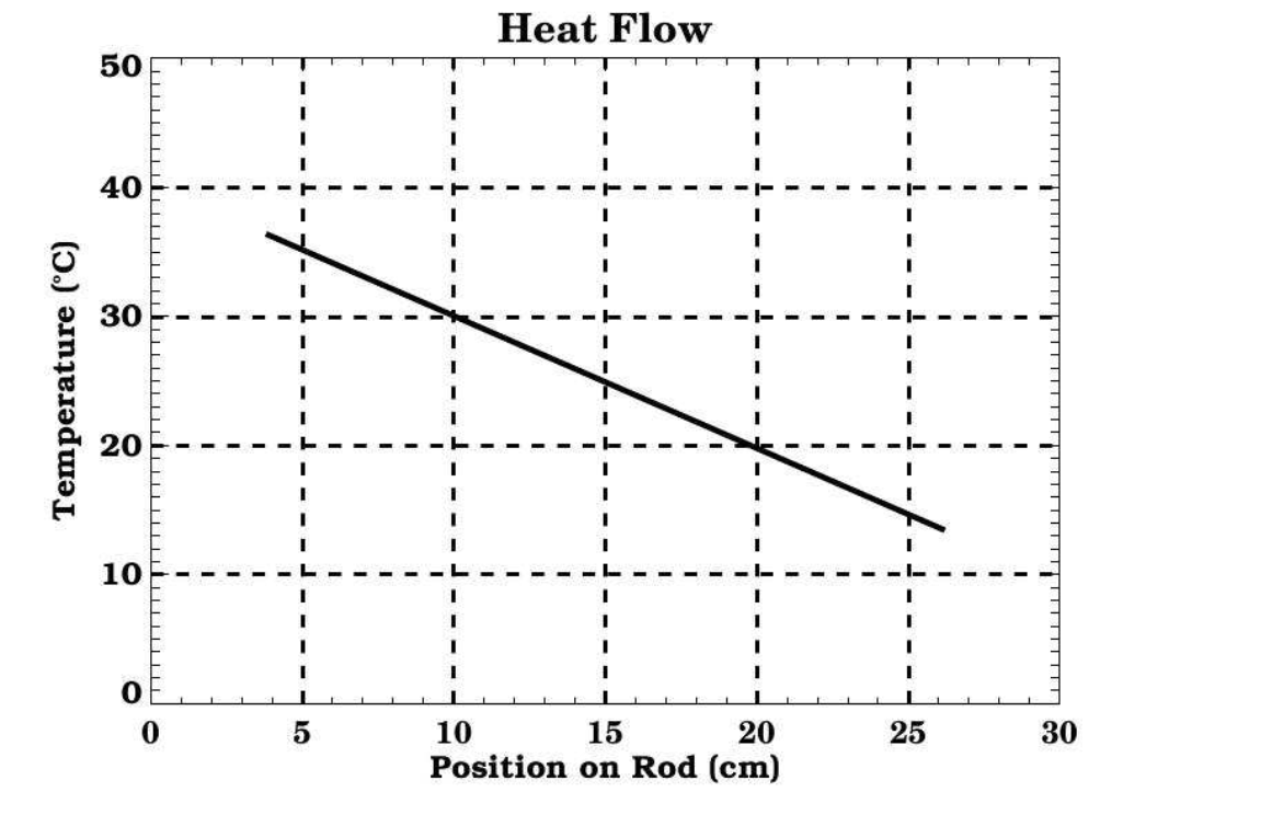 Solved The graph below describes the change in temperature | Chegg.com