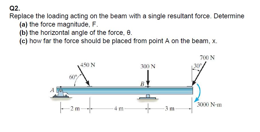 Solved Q2. Replace the loading acting on the beam with a | Chegg.com