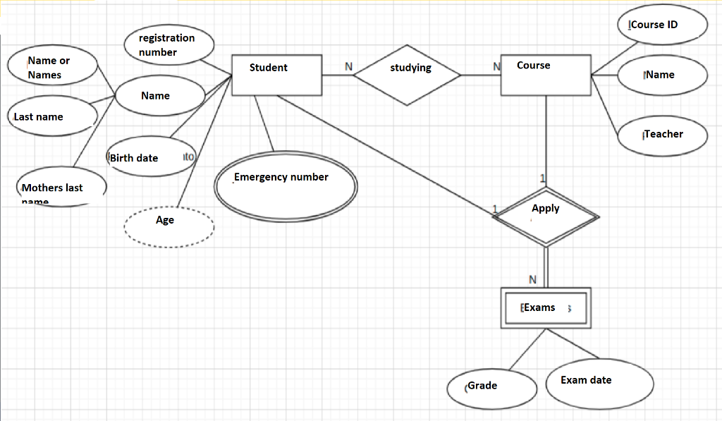 Solved Generate the relational schema of the following | Chegg.com