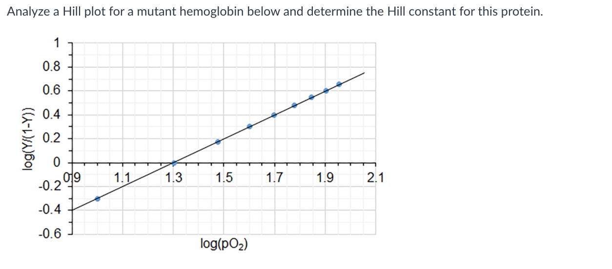 Solved Analyze a Hill plot for a mutant hemoglobin below and | Chegg.com