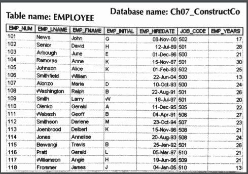 Solved The Ch07 ConstructCo database stores data for a | Chegg.com