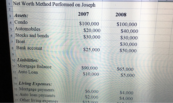 Solved 1Net Worth Method Performed on Joseph 2 2007 2008 3 | Chegg.com