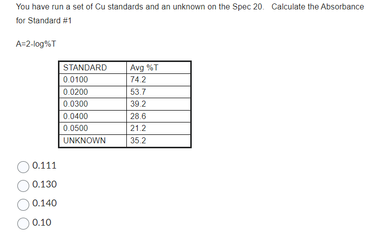 Solved You have run a set of Cu standards and an unknown on | Chegg.com