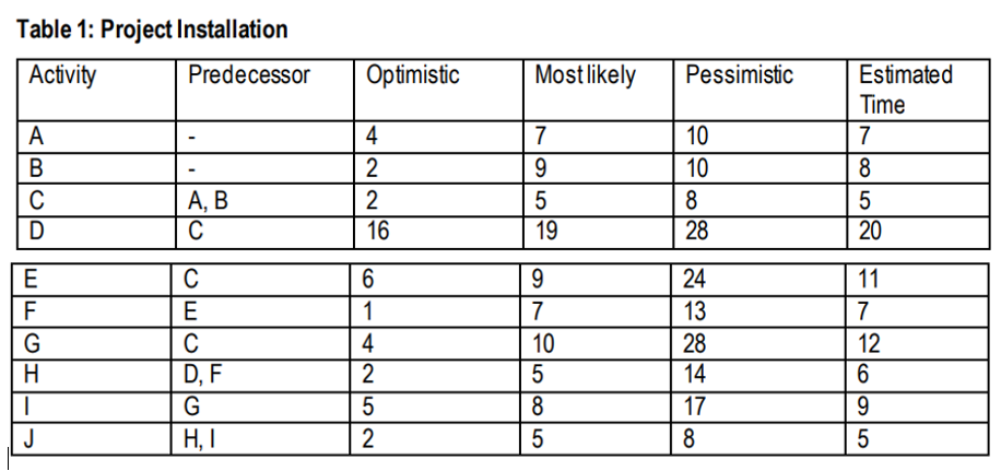 Solved QUESTION 2 Project Management is the application of | Chegg.com