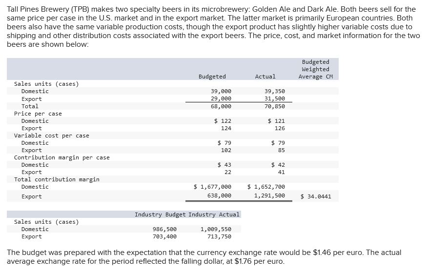 Solved Tall Pines Brewery (TPB) makes two specialty beers in | Chegg.com