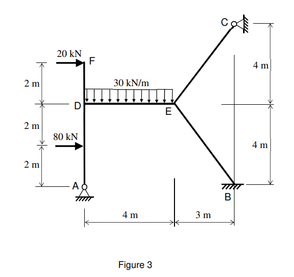 Solved The frame shown in Figure 3 carries a uniformly | Chegg.com