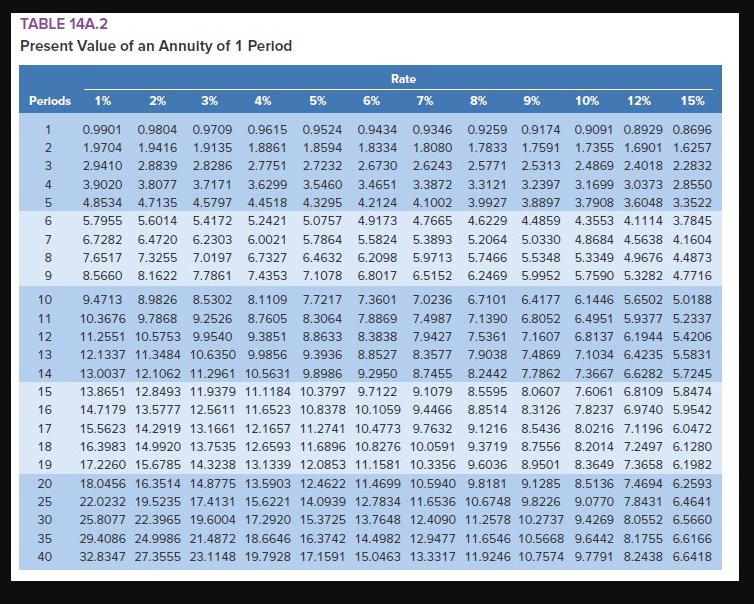 TABLE 14A. 2 Present Value of an Annulty of 1 | Chegg.com