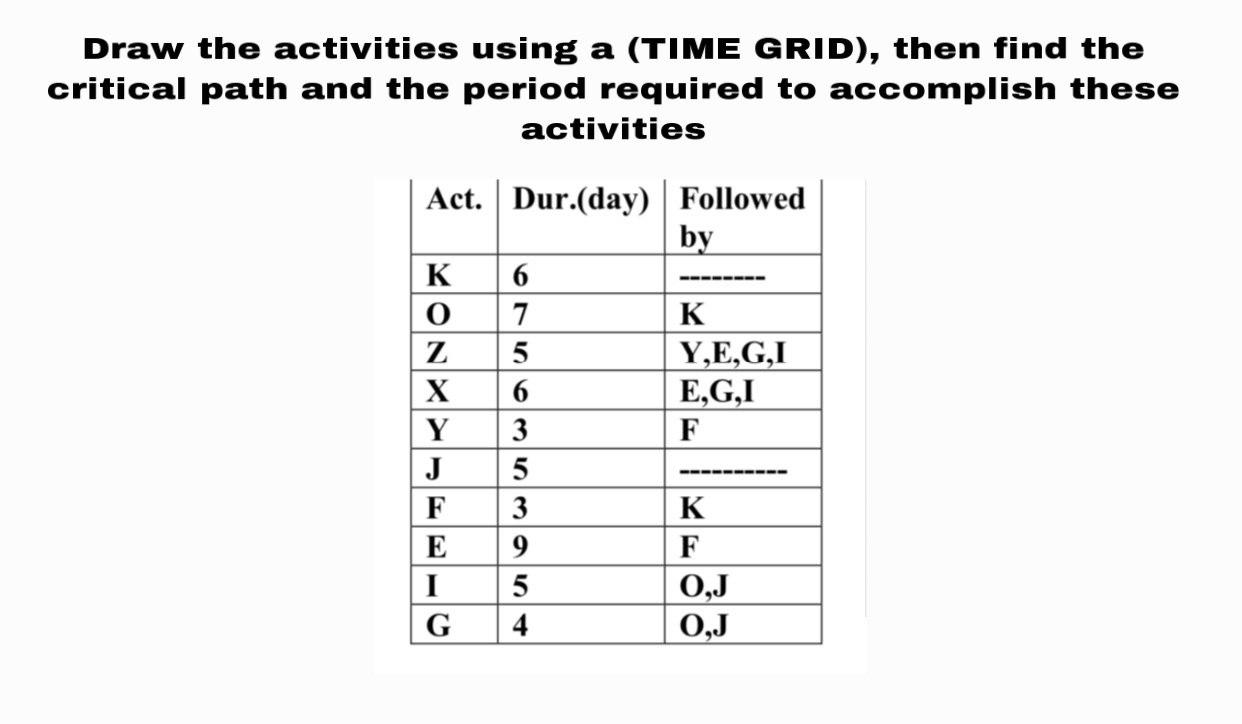 Solved Draw the activities using a (TIME GRID), then find | Chegg.com