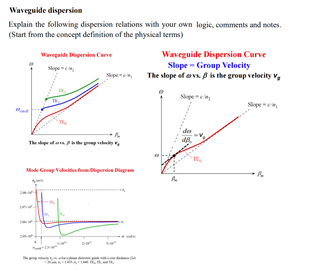 Solved Waveguide dispersion Explain the following dispersion | Chegg.com