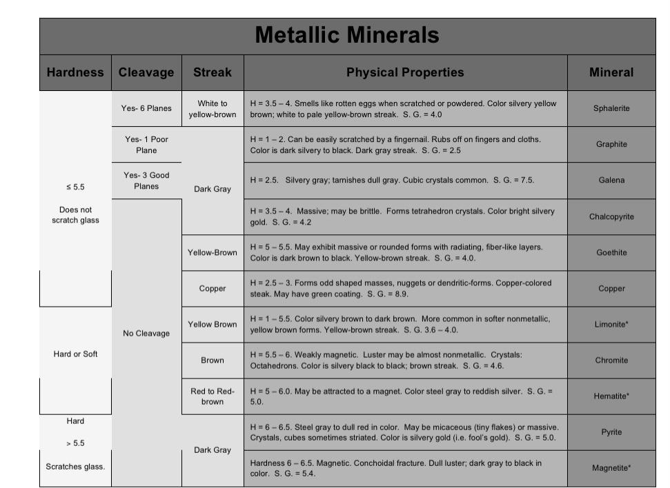 Solved Mineral Identification Table Specimen Number Luster | Chegg.com