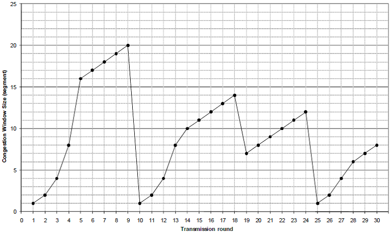 Solved Identify the intervals of time when TCP slow start | Chegg.com Solved Identify the intervals of time when TCP slow start | Chegg.com