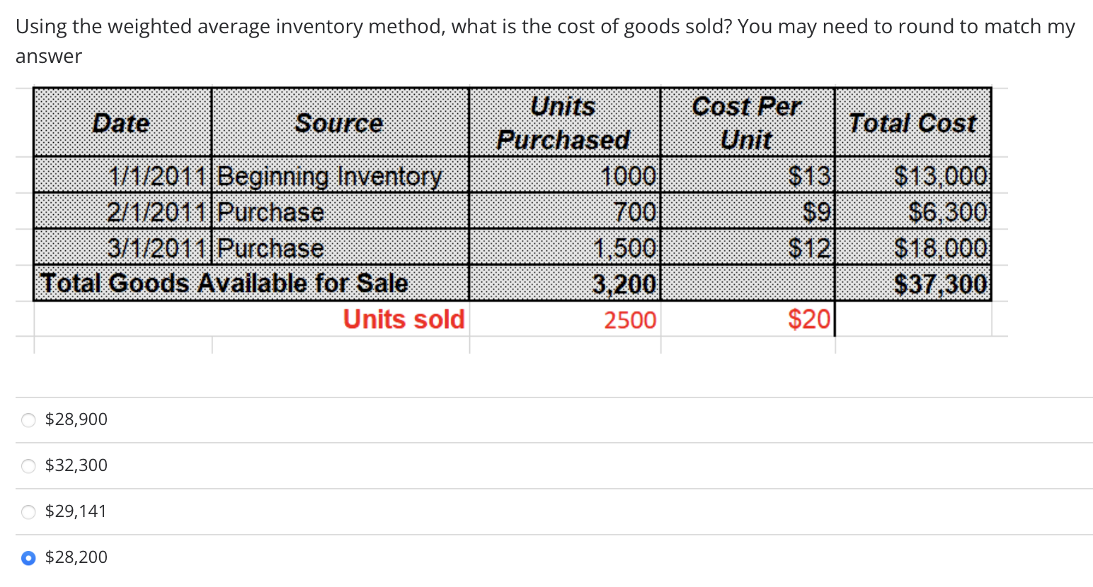 Solved Using the weighted average inventory method, what is | Chegg.com