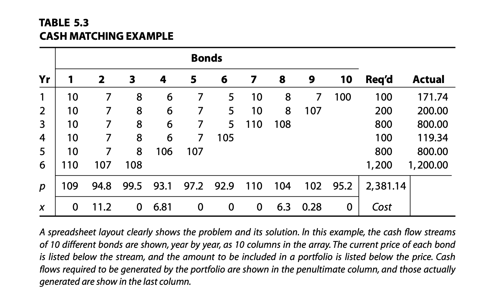 4. (Bond matrix ) The cash matching and other | Chegg.com
