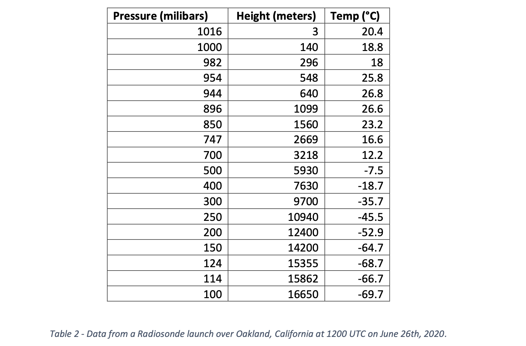 Solved Table 2 - Data from a Radiosonde launch over Oakland, | Chegg.com Solved Table 2 - Data from a Radiosonde launch over Oakland, | Chegg.com