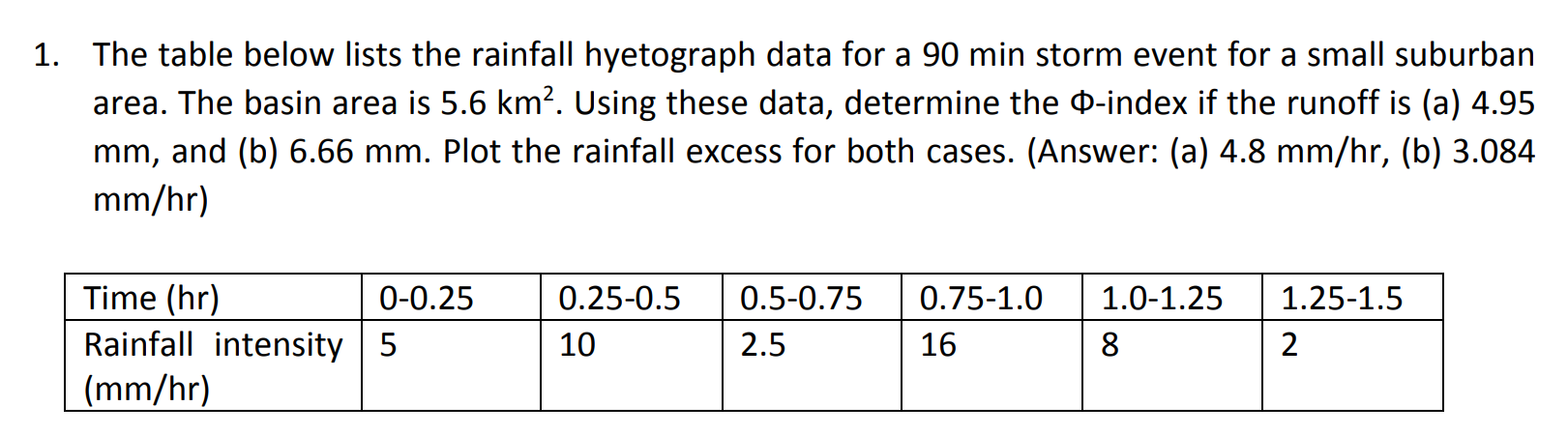 Solved 1. The table below lists the rainfall hyetograph data | Chegg.com