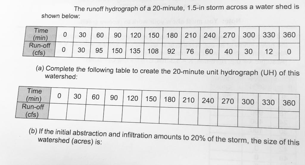 Solved The runoff hydrograph of a 20 -minute, 1.5-in storm | Chegg.com