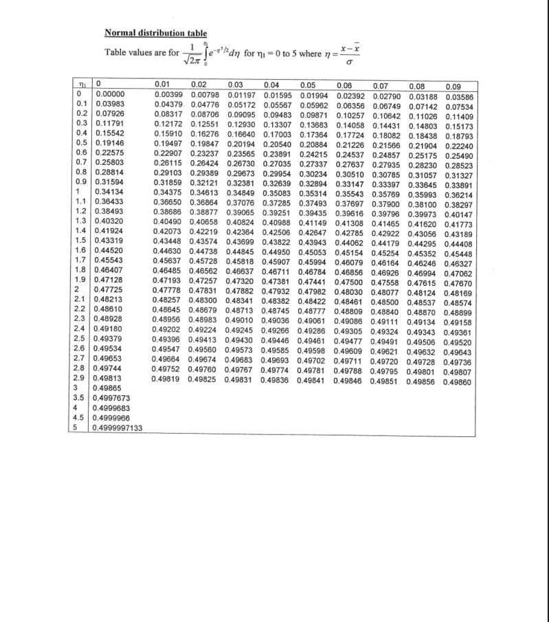 Solved Chi-squared distribution table df X2995 X2850 X2060 | Chegg.com