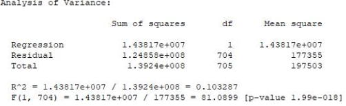 Solved Analysis of Variance: Sum of squares df Mean square | Chegg.com