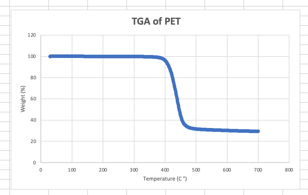 Solved 1. What is the maximum useable temperature for PET | Chegg.com