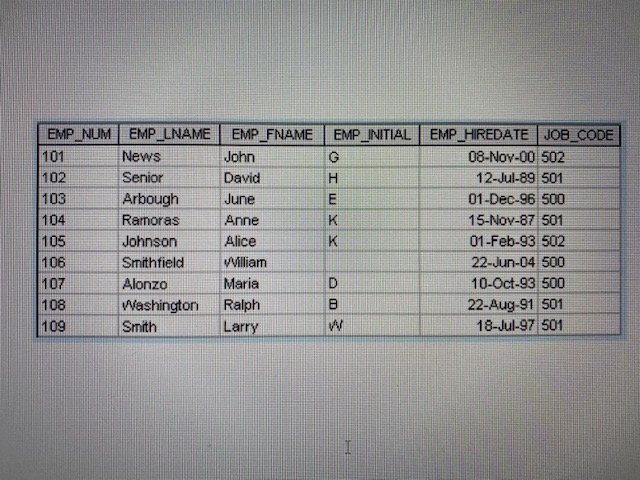 Solved 1. Write the SQL code that will create the table | Chegg.com