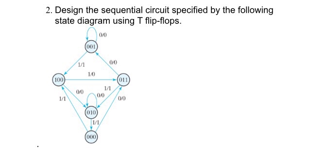 Solved 2. Design the sequential circuit specified by the | Chegg.com