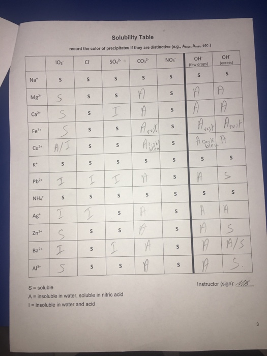 Solved Solubility Table record the color of precipitates if | Chegg.com