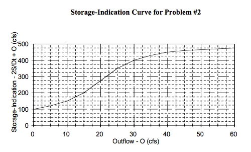 You are required to route the following inflow | Chegg.com