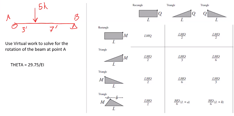 Solved Use virtual work to solve for the rotation of the | Chegg.com