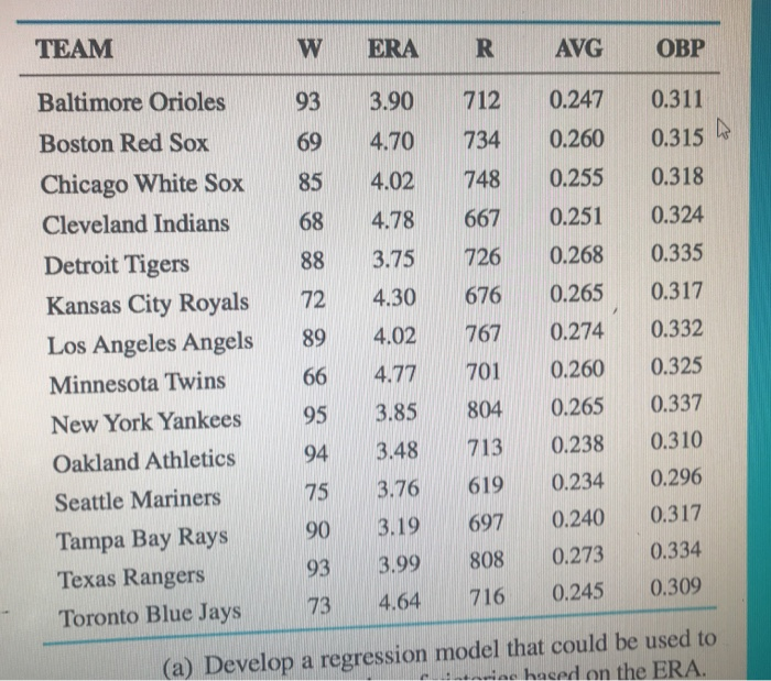 Solved The number of victories (W), earned run average | Chegg.com