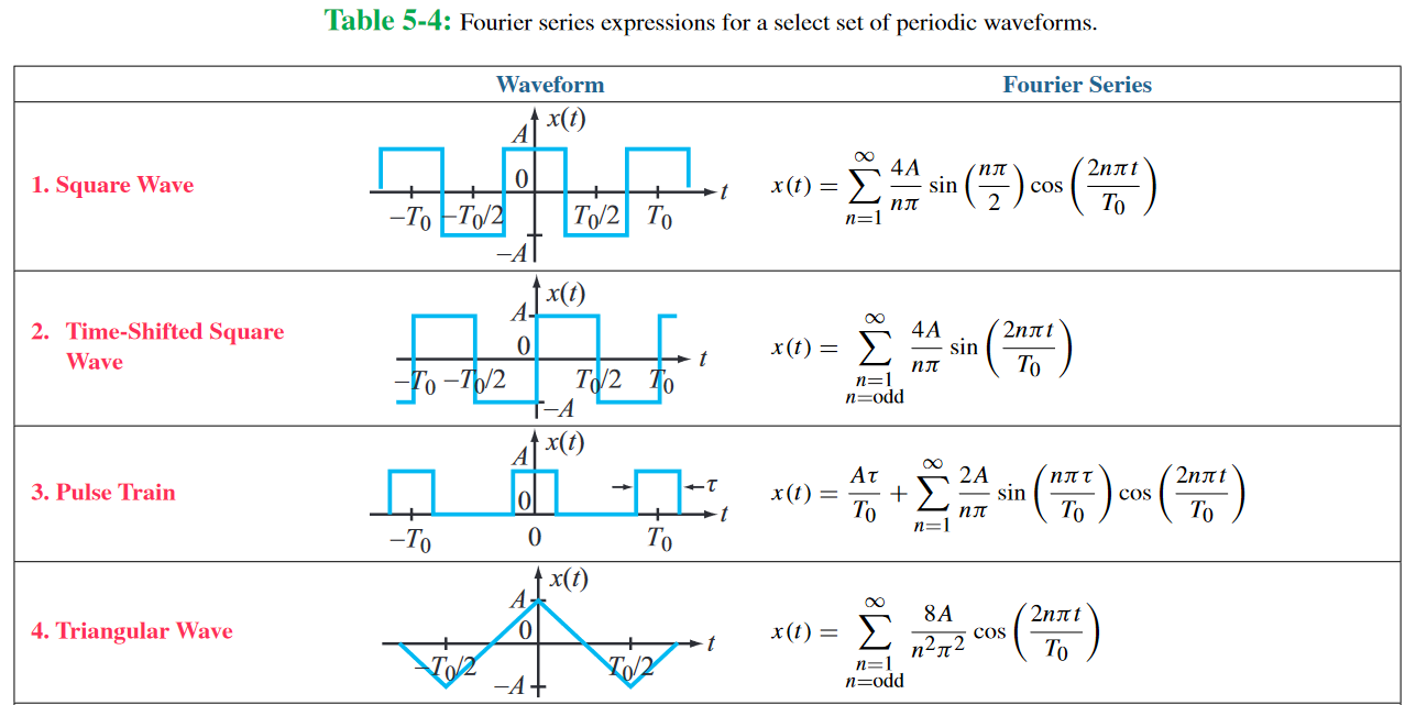 Solved 2. (25 points). Consider the Triangular Waveform | Chegg.com