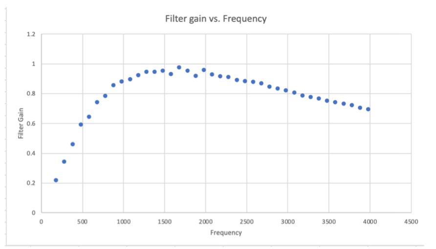 Solved How do I find the Bandwidth of this graph? I got the | Chegg.com