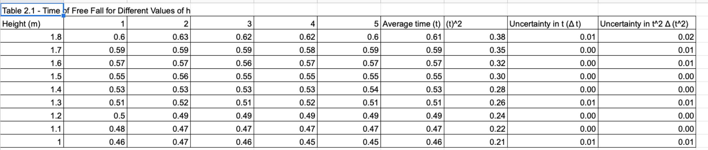 Solved Q7. Error Analysis: Calculate the uncertainty in the | Chegg.com