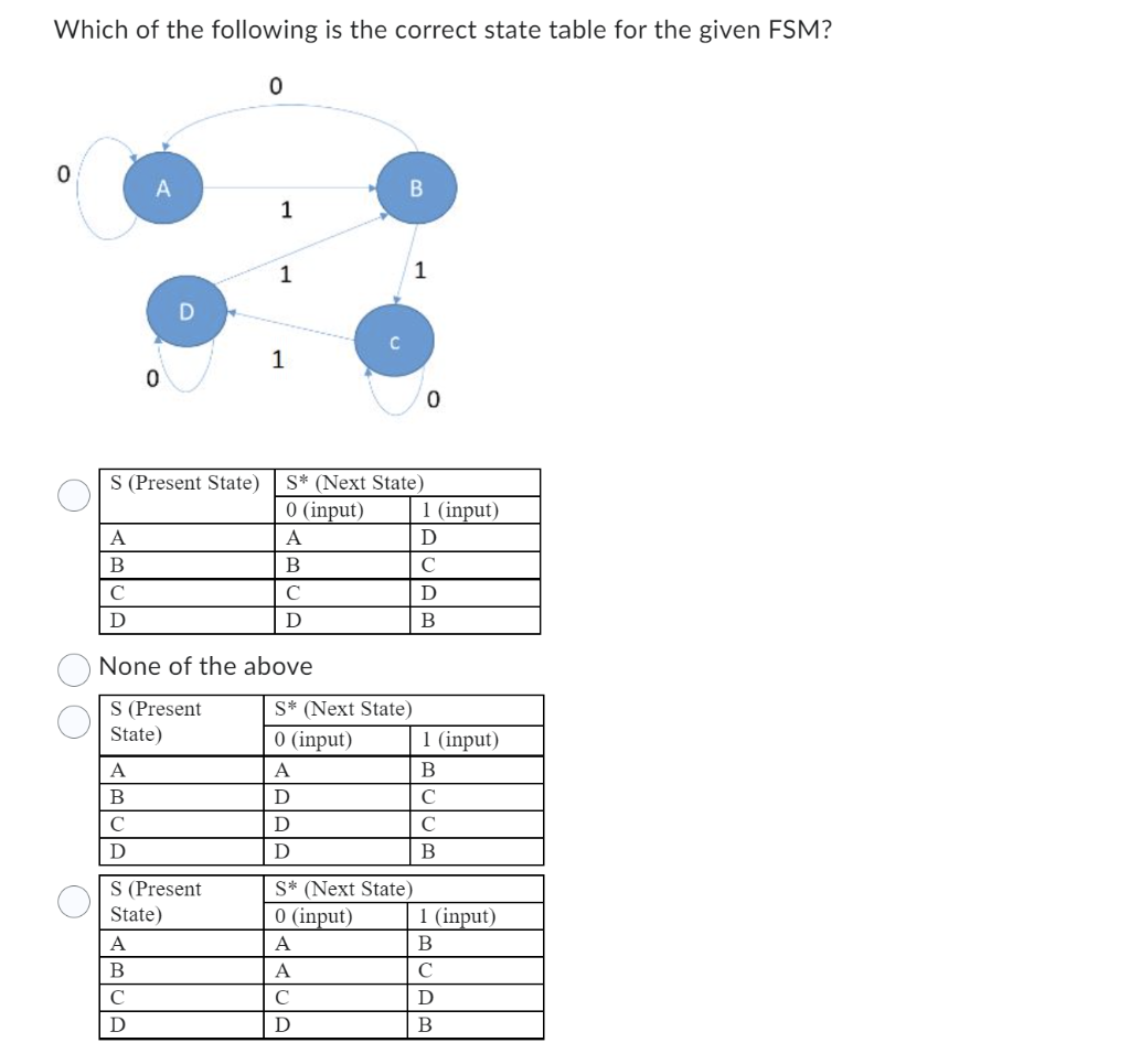 Solved Which of the following is the correct state table for | Chegg.com